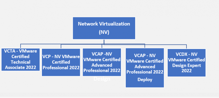 VMware Certification Path – Here's the Complete Guide | CloudThat's Blog