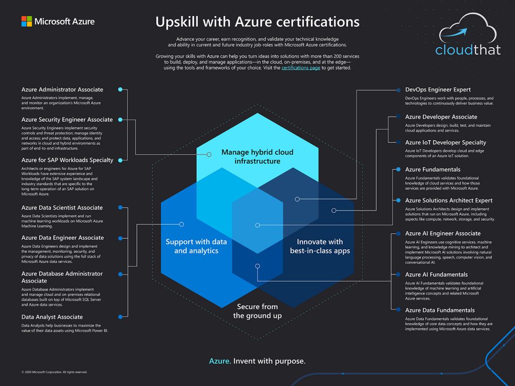 Microsoft Azure Certification Guide: How to Identify the Right Azure ...