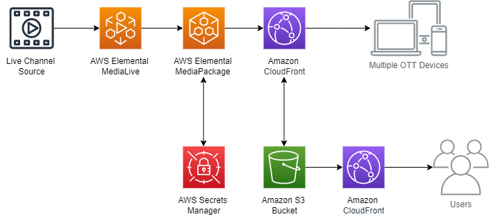 Solving OTT Workflow Challenges with AWS Media Services | CloudThat's Blog