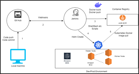 Zoomcar - A DevOps Case Study | CloudThat's Blog